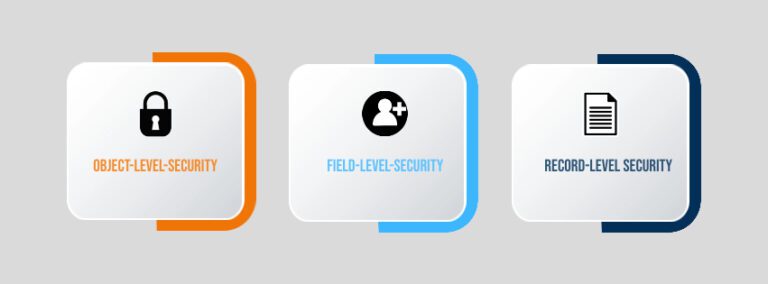 Security Model in Salesforce