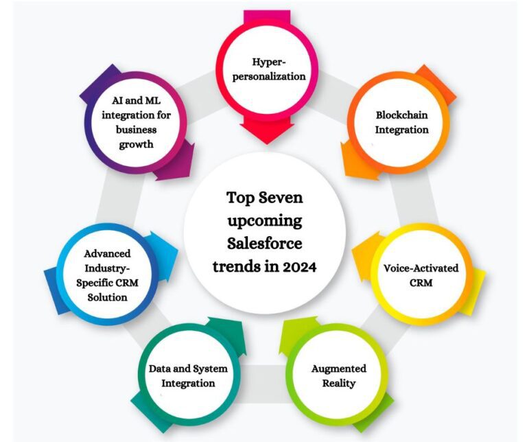 Top seven upcoming salesforce trends in 2024 - QR Solutions