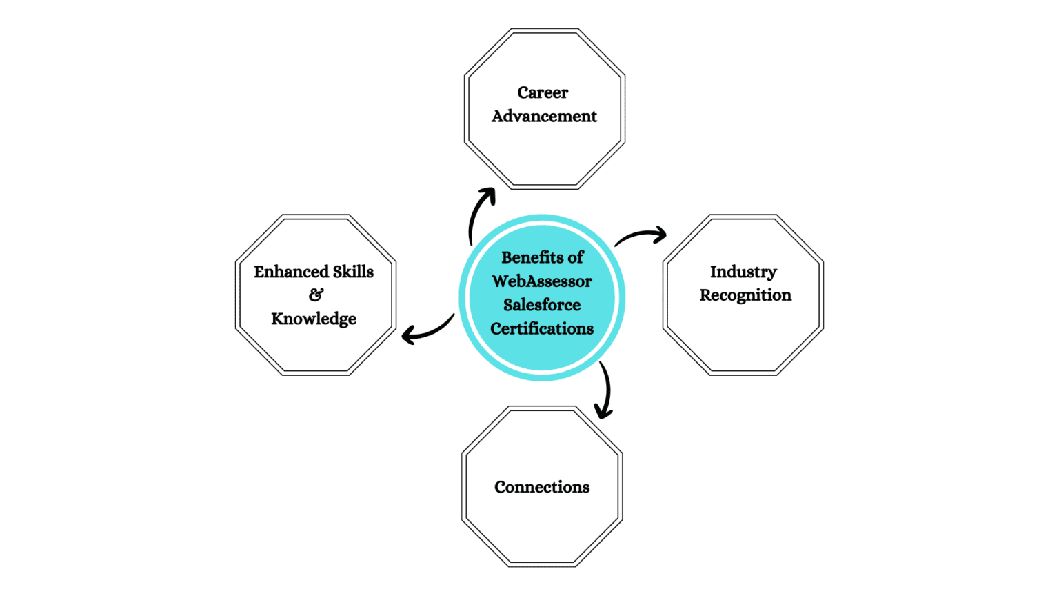 Salesforce WebAssessor: The Salesforce Certification Roadmap - QR Solutions